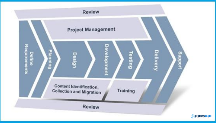 Implementation Project Management Methodologies Techforce Implementation Project Management Methodologies Techforce