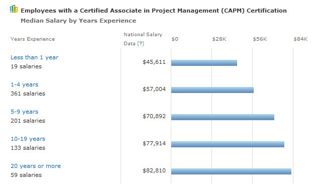 Is Getting a CAPM Certification Worth It? | Process Exam Is Getting a CAPM Certification Worth It? | Process Exam